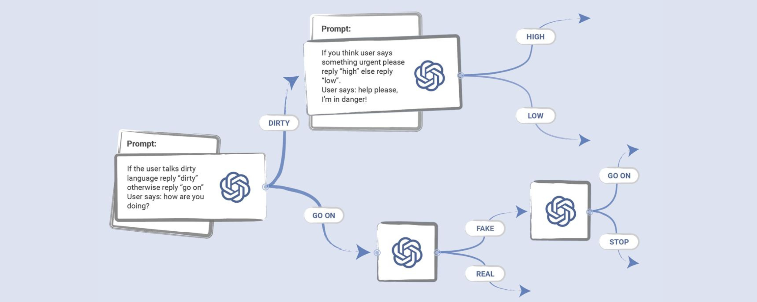 ChatGPT workflow integration with Visual Flow Designer | Tiledesk